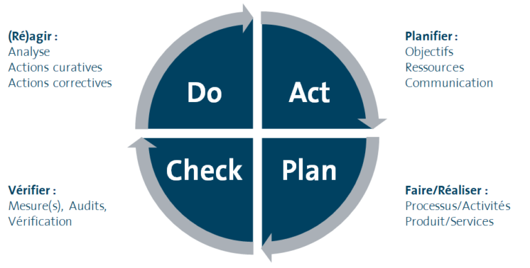 Les tests de performance à l'aide de la roue de Deming - ALDEMIA